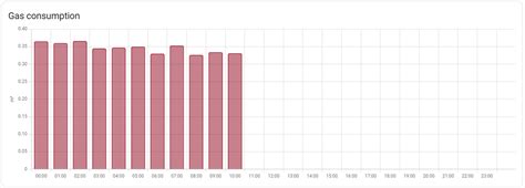 Hoog Verbruik Vloerverwarming Opstookprotocol Duurzame Energie En