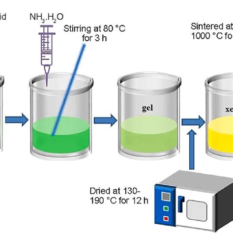 Schematic Diagram Of The Sol Gel Synthesis Of Znf 2 O 4 Reprinted