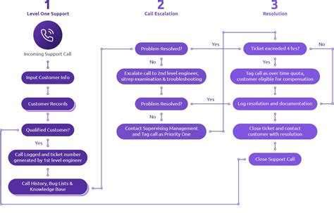 How To Create An Effective Call Flow Diagram With A Template
