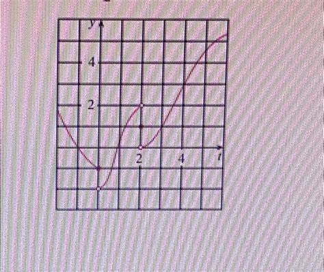 Solved For The Function Whose Graph Is Given State The