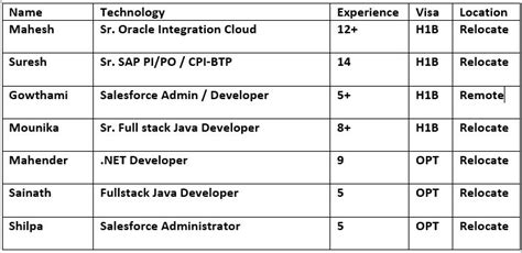 Hotlist Oracle Oracleintegrationcloud Oraclefusioncloud Oic Soa