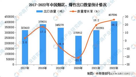 2022年中国烟花爆竹出口数据统计分析 财经头条 新浪财经