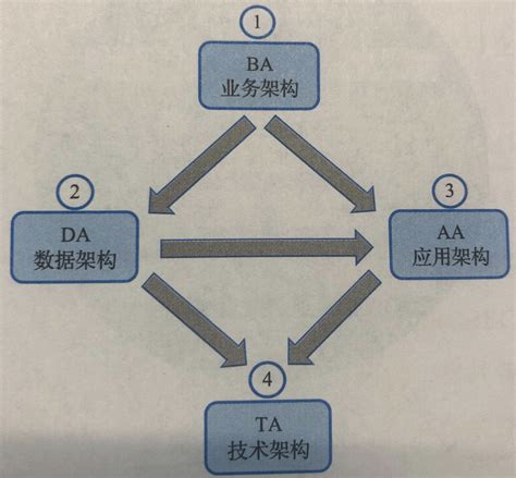程序员必读 业务架构解构与实践 CSDN博客