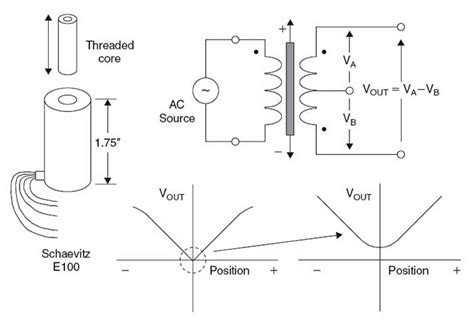 What Is Custom LVDT