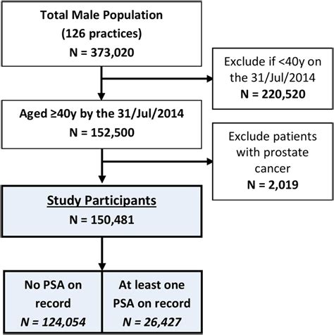 Prostate Specific Antigen Testing In Inner London General Practices