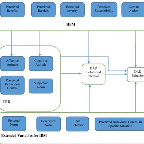Pdf Evaluating The Powerful Prediction Of Integrated Behavioral Model For Risky Road Behaviors