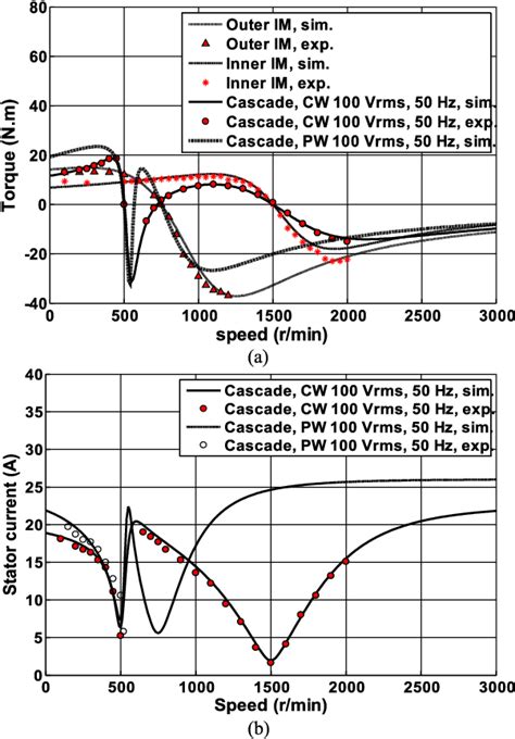 Figure 1 From Steady State Characteristics Of The Dual Stator Brushless Doubly Fed Induction