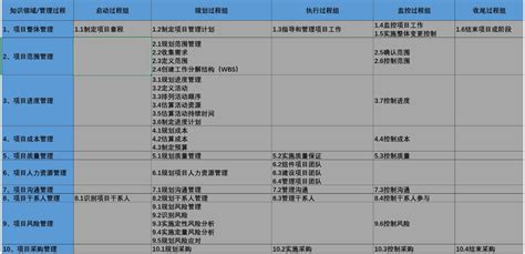软考高项——十大管理 冰融心 博客园