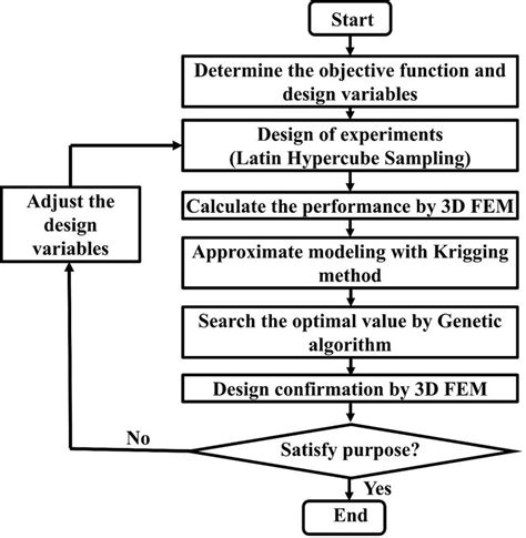 Is There Are Relationship Between Optimization Results Accuracy