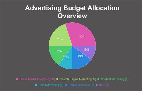 Free Budget Pie Chart Template To Edit Online