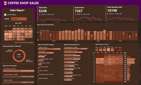 Ginie Ahirwar On Linkedin Powerbi Dataanalysis Datavisualization Businessintelligence