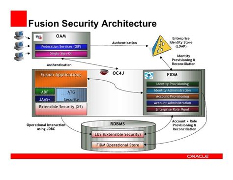 Enterprise Security Architecture From Access To Audit