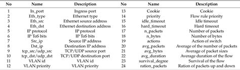Table 2 From A Method Of Ddos Attack Detection And Mitigation For The