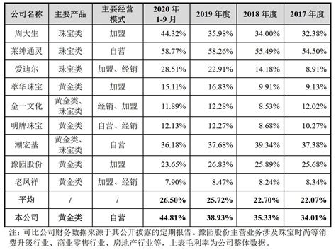 老铺黄金冲击ipo：存货“吞噬”现金流，毛利率显著高于同行 知乎