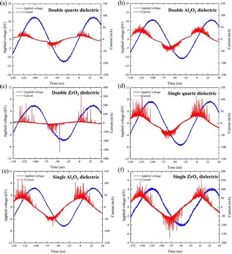 Applied Voltage And Current Waveforms Of The Double Dielectric Layer