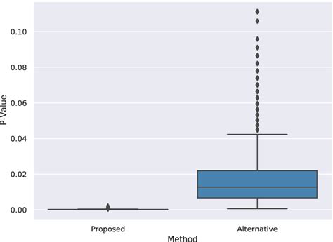 P Value Distribution Distribution Comparison Download Scientific Diagram