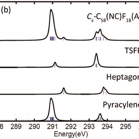 Calculated 1s Ionization Potentials Ips Denoted As Bars Of Different Download Scientific