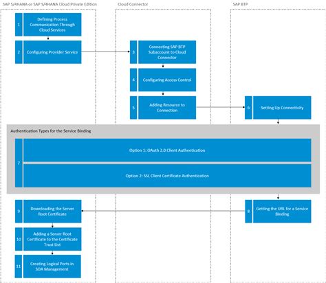Sap Help Portal Sap Online Help