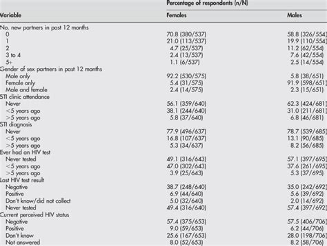Sexual Behaviour And Service Characteristics Of Respondents Download