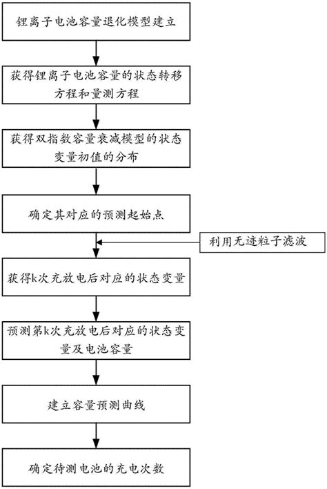 Lithium Ion Battery Service Life Prediction Method Based On Traceless