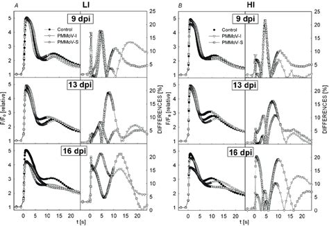 Chl F Induction Transients Registered Under Protocol 3 And Elicited By
