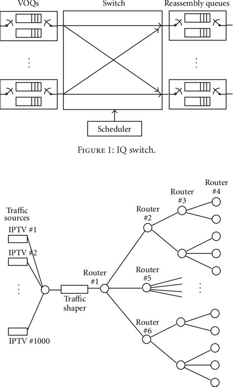 Figure 1 From Design Of An Iptv Multicast System For Internet Backbone Networks Semantic Scholar