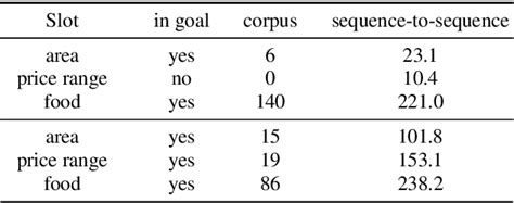 A Sequence To Sequence Model For User Simulation In Spoken Dialogue Systems