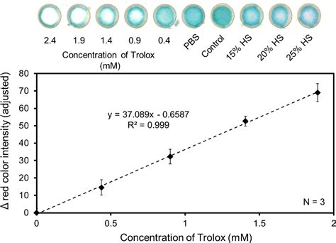 Figure 5 From A Paper Based Assay For The Determination Of Total