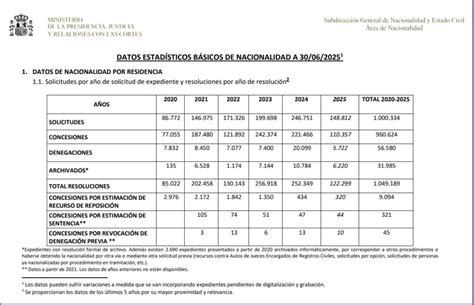 Datos Estadísticos Básicos De Nacionalidad A 30062025 Blog