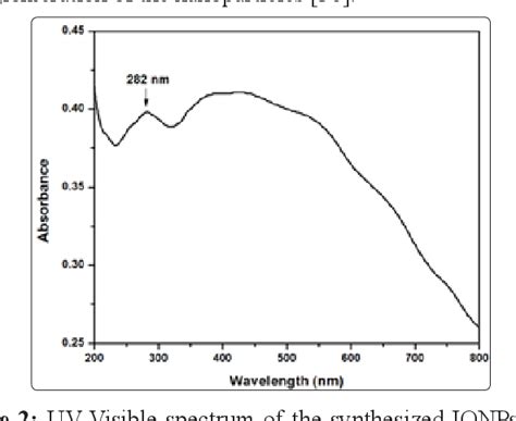 Figure 2 From Green Route Synthesis And Preliminary Characterization Of