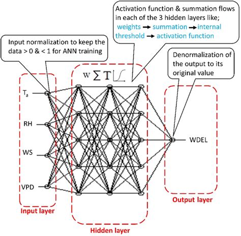 three layered feed forward neural network schematic for explaining the