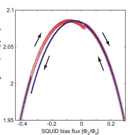 Color Online Scheme Of The Measurement Setup The Squid With Shunt Download Scientific