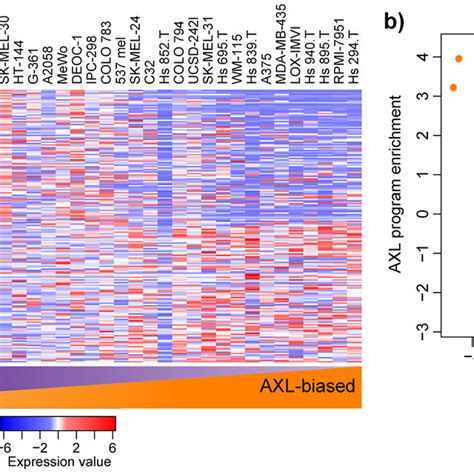 MITF And AXL Associated Expression Programs Are Recapitulated In