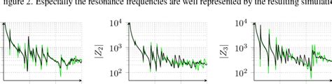 measured and simulated impedance curves download scientific diagram