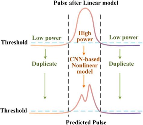 the diagram of the dynamic input pulse length to cnn based on fsm a