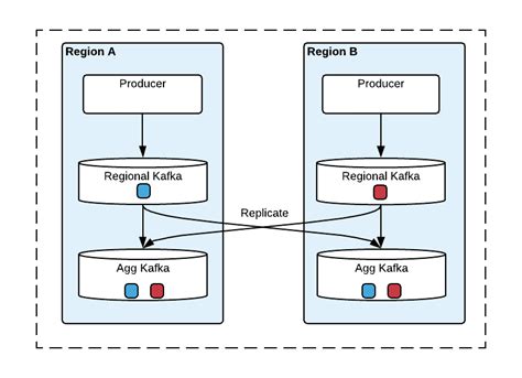 Uber Implements Disaster Recovery For Multi Region Kafka