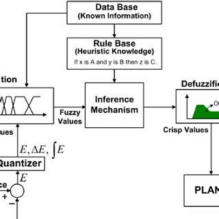 Schematic Diagram Of A Fuzzy Logic Based Controller Download Scientific Diagram