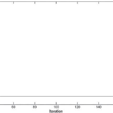 Convergence Characteristic Of Particle Swarm Optimization Pso For Download Scientific Diagram