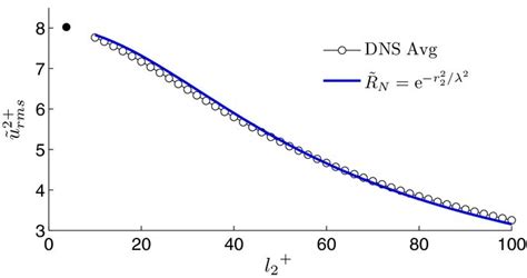 The Attenuation In U Rms 2 Calculated By The Dns And That Estimated Download Scientific
