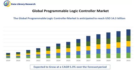 Programmable Logic Controller Market Size Share Report