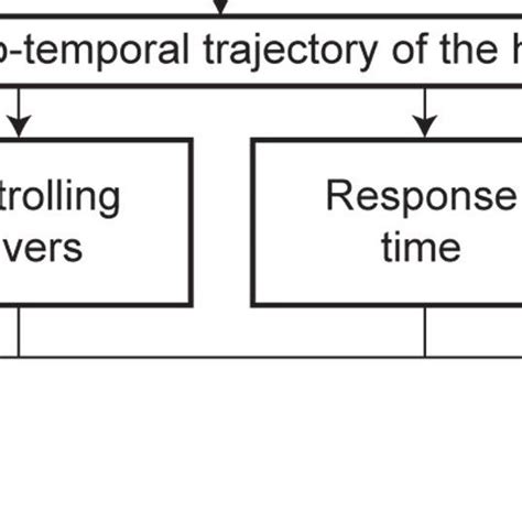 Methodological Approach To Analyse Long Term Spatio Temporal Trajectory