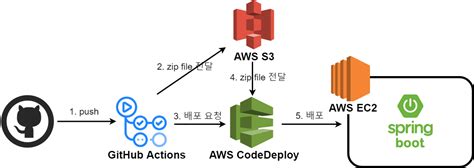 github actions ci codedeploy로 ci cd 구현하기