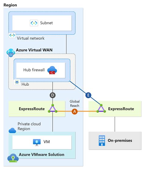 Single Region Deployment Using Secure Virtual Virtual Graveyard