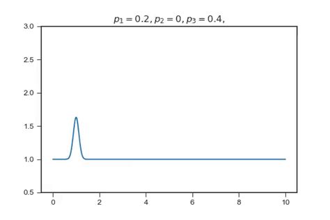 fourier transform interpolate 1d signal depending on 3d parameter