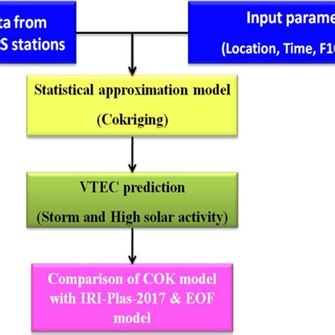 Flow Chart For Vtec Prediction Download Scientific Diagram