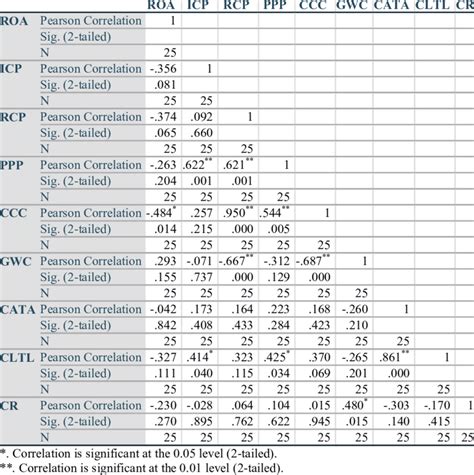 2 Correlation Analysis Between Return On Assets And Explanatory