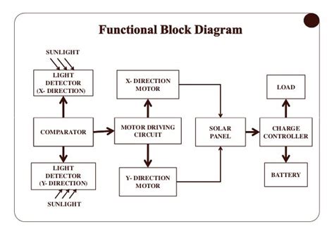 Design And Construction Of Automatic Dual Axis Solar Tracking System