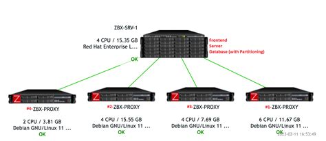 Best Infrastructure Design For Monitoring 1600 Devices Zabbix Forums