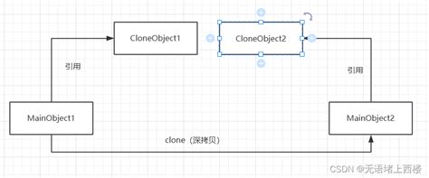Java深浅拷贝原理及实现 Csdn博客