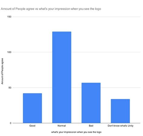 final results of what gamers think of unity logo before they start your